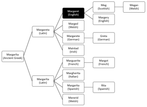 Margaret in Elvish - RealElvish.net